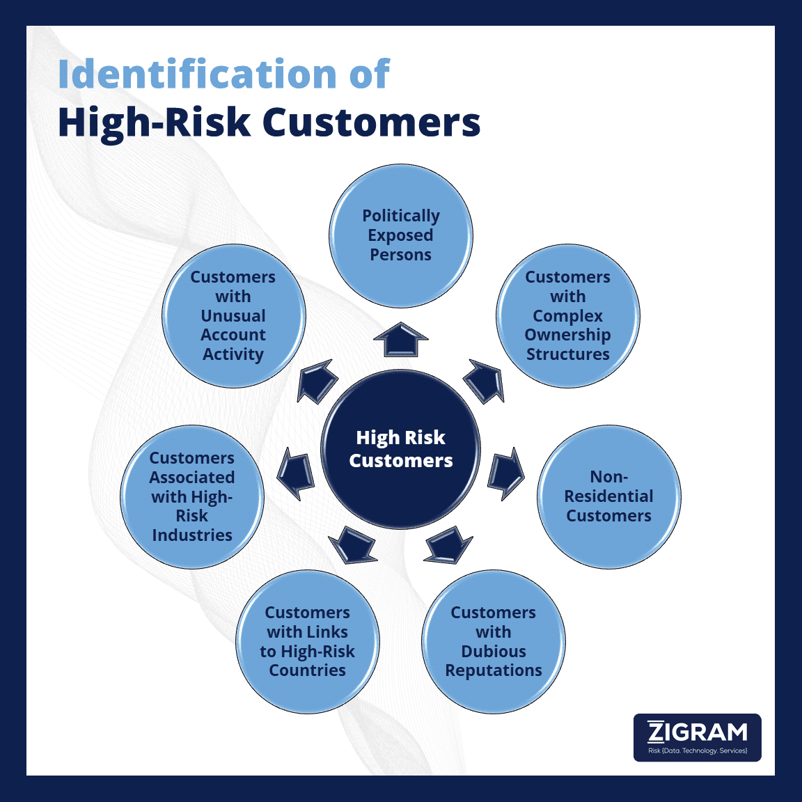 Enhanced Due Diligence: Strengthening Risk Management In Modern ...