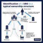 Understanding Ultimate Beneficiary Ownership (UBO) And Its Importance ...