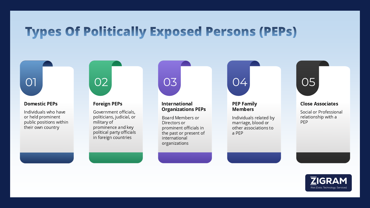 Classification And Risks Associated With Politically Exposed Persons ...
